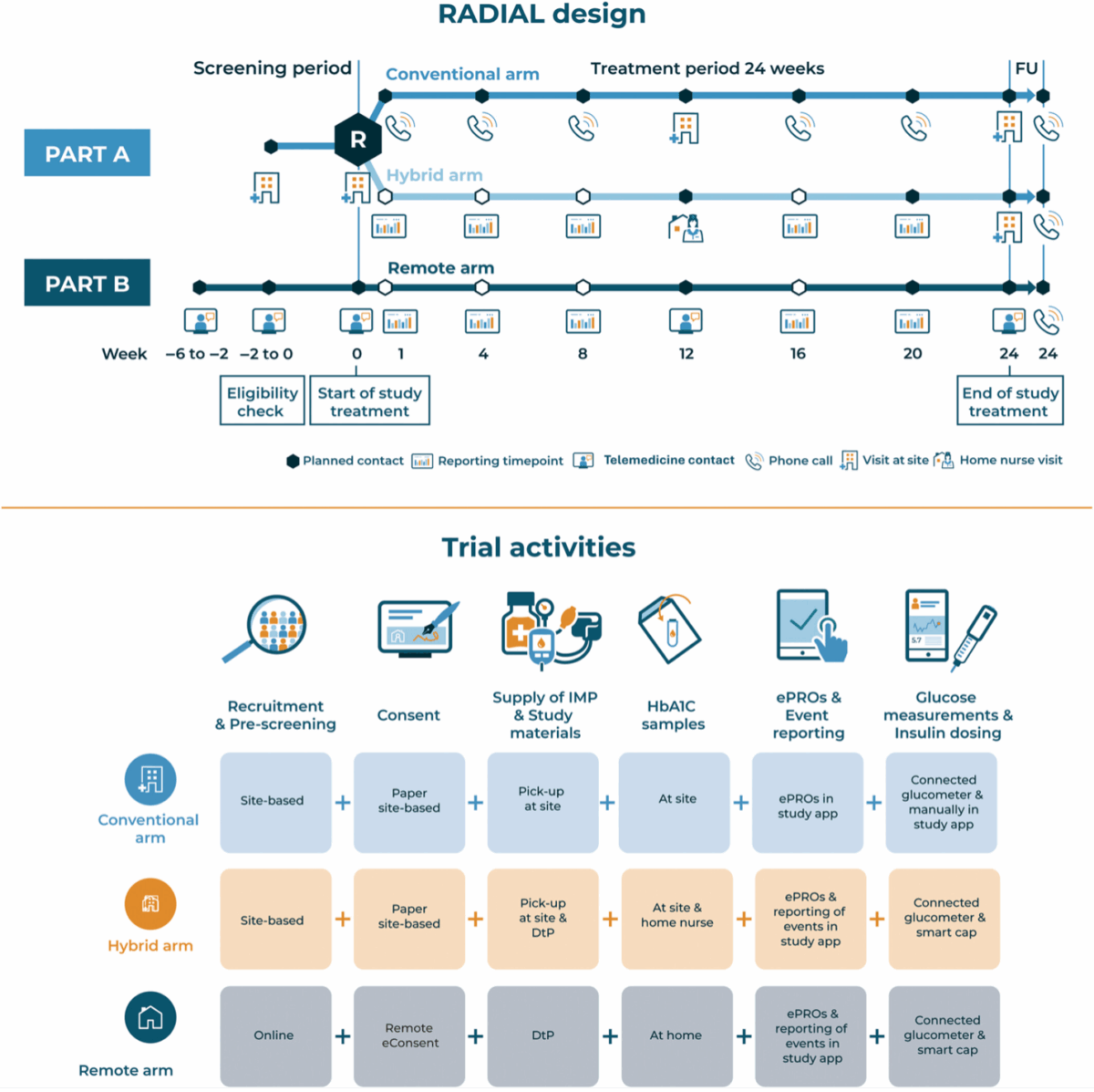 What is RADIAL? - Trials@Home